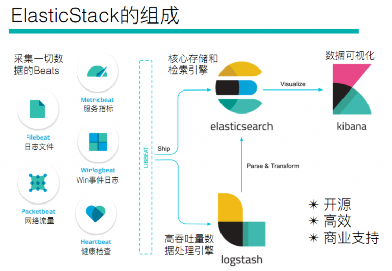 【Elastic Stack系列】第二章：Elastic Stack 是什么？ – Twocups